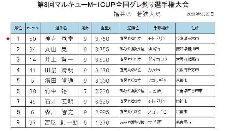 マルキユー釣り大会結果 | 第8回マルキユーM-1CUP全国グレ釣り選手権大会 北陸・関西地区 若狭大島予選 大会結果