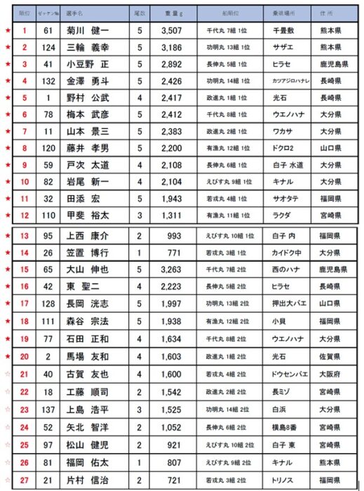 マルキユー釣り大会結果 | 2023マルキユーM-1CUP全国グレ釣り選手権 九州地区 一次予選 大分県米水津会場